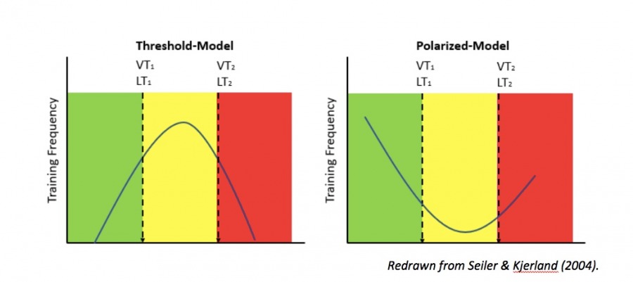 Intensity Distribution of the Polarized Training Method | Nordic Team ...